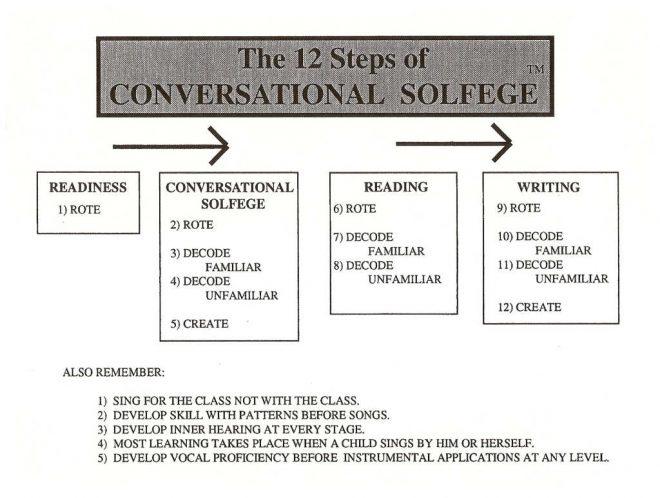 Conversational Solfege